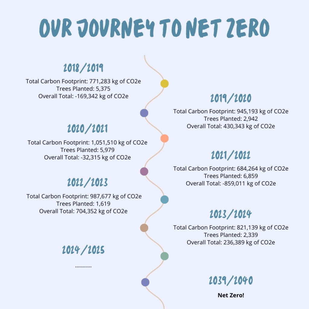 Our Carbon Action Plan - Just a Drop